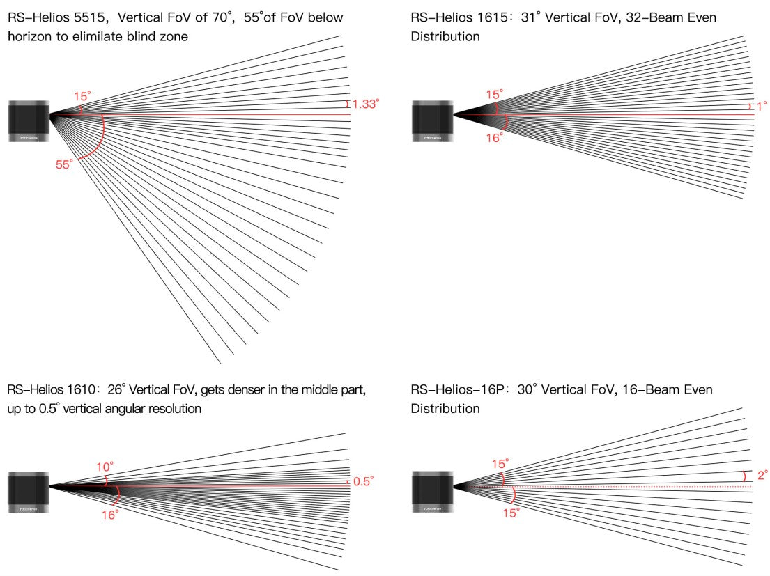 Robosense Solid State LiDAR Helios 32 and Helios 16 – AdvantaBuy LLC